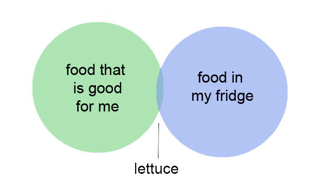 Food dilemma chart - The Poke
