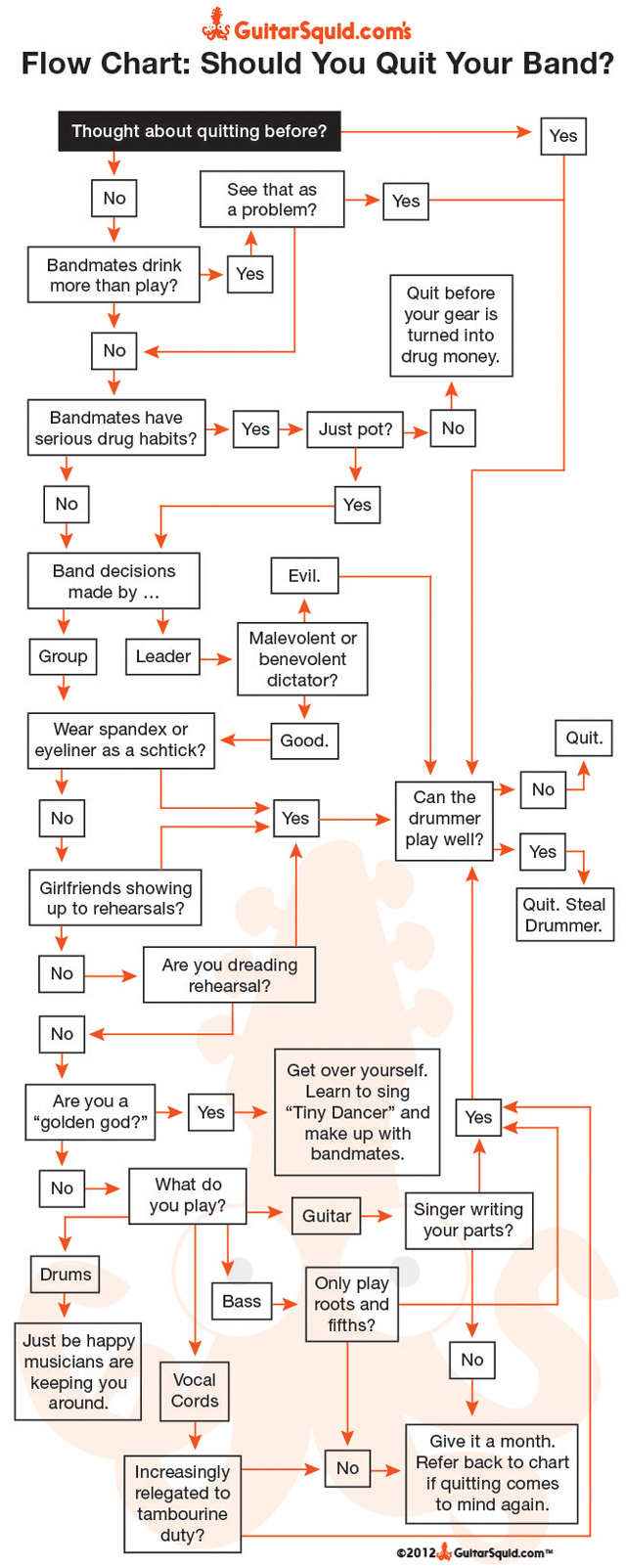 Should You Quit Your Band? (Flowchart) - The Poke