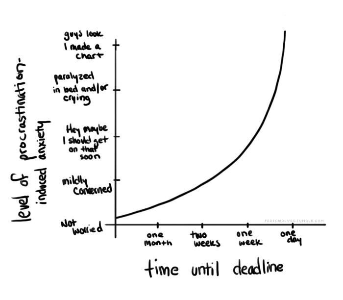 procrastination graph - The Poke