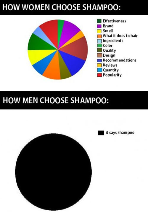 How Men and Women Choose Shampoo [CHART] - The Poke