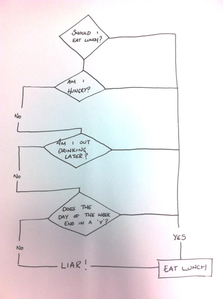 Flowchart Challenge - The Poke