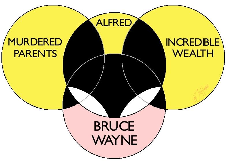 Batman Explained [Venn Diagram] - The Poke