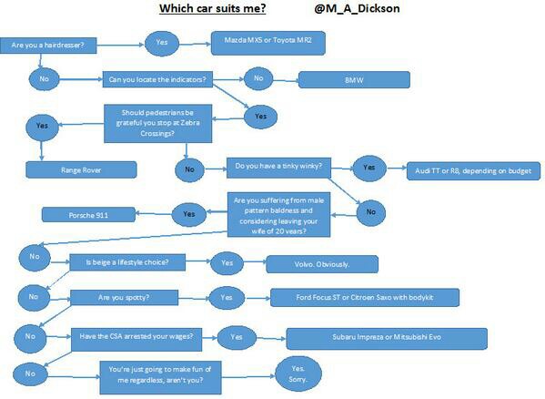 Car flowchart - The Poke