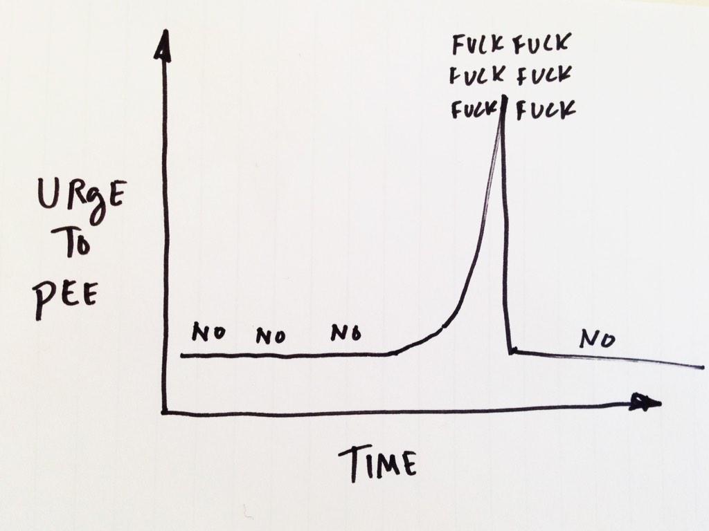 Urgency To Pee [Graph] - The Poke