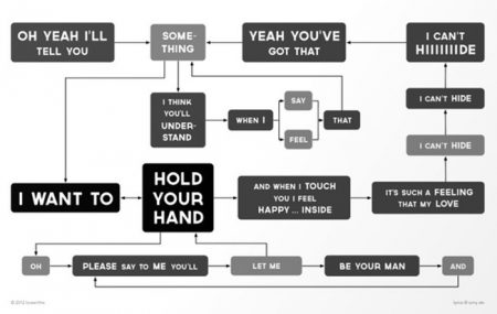 Artist turns Beatles songs into flowcharts and diagrams - The Poke