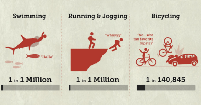 This chart showing your chances of dying during different activities ...