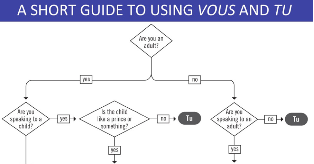 This guide to whether you should say 'tu' or 'vous' is our new ...