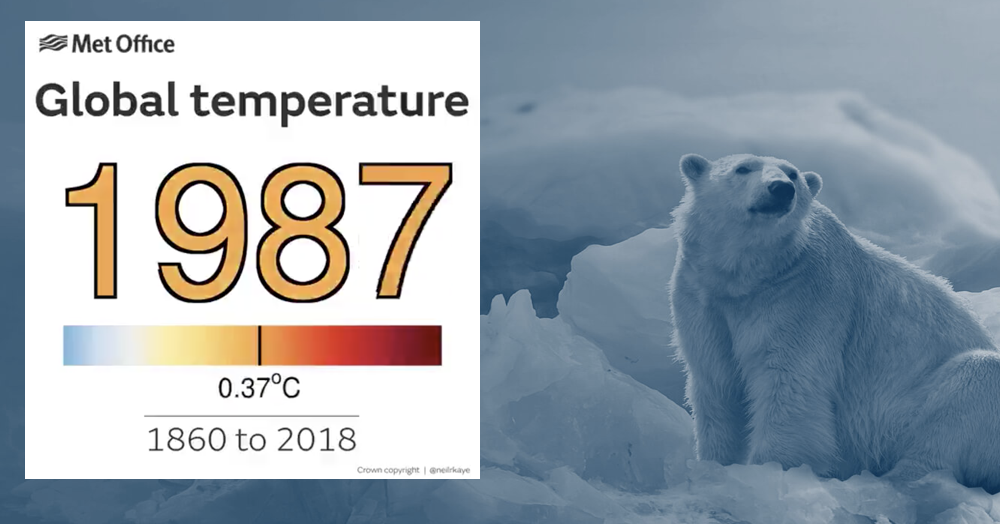 This animated graph of global temperature change since 1860 tells you ...