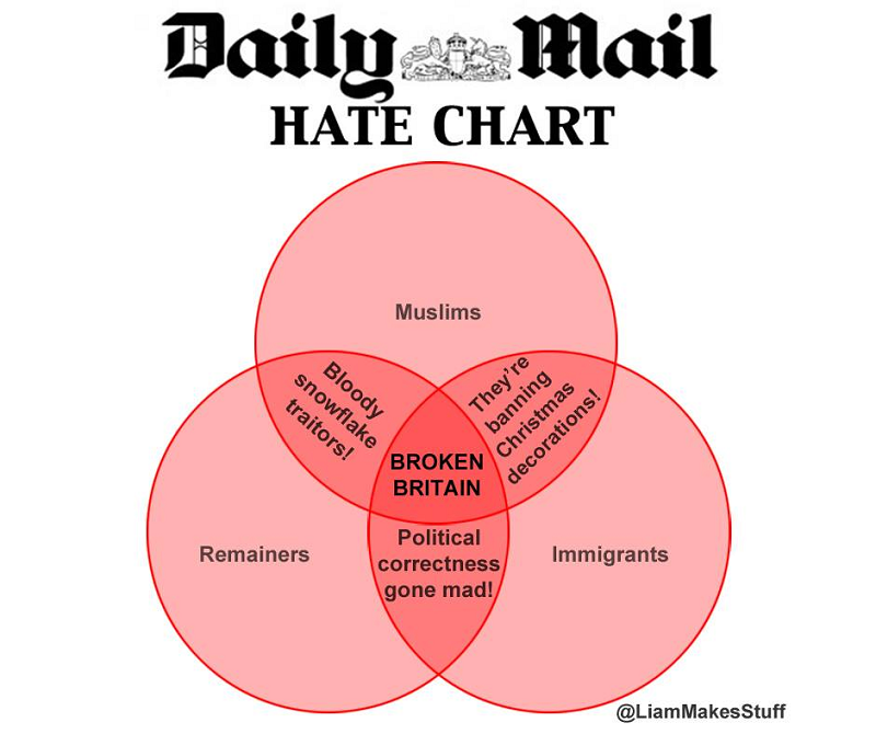 This Daily Mail Hate Chart is the Venn Diagram of the Day - The Poke