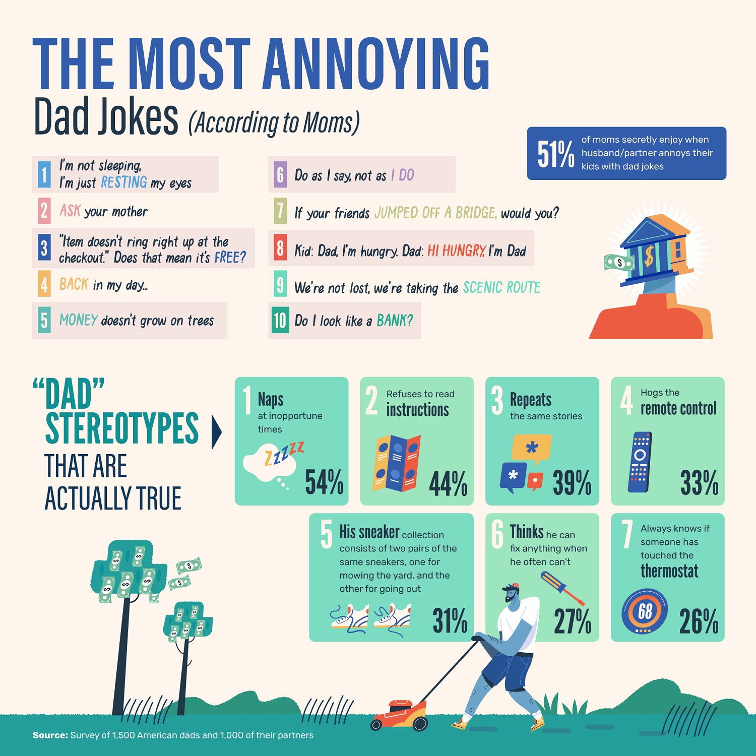 Feast your eyes on this map of the most popular 'Dadisms' in every US ...