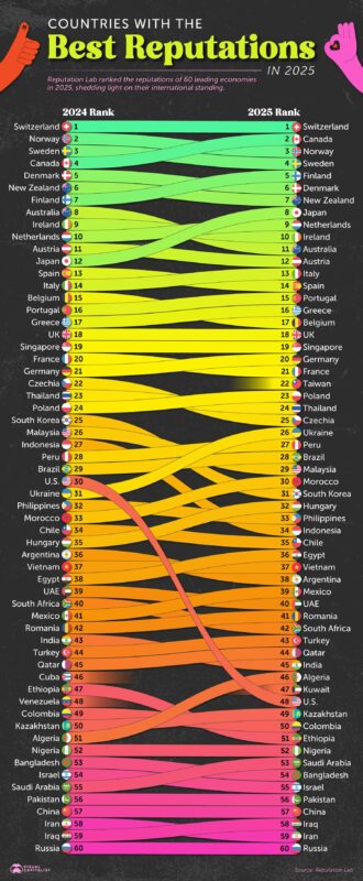 The 'Countries with the Best Reputations' chart shows one particularly ...