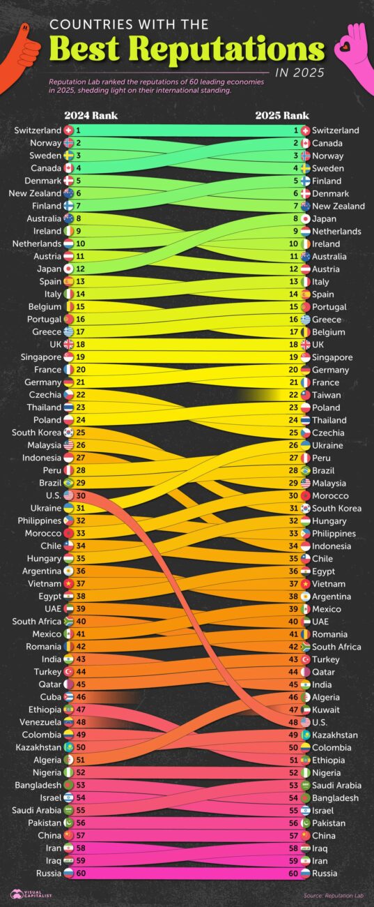 The 'Countries with the Best Reputations' chart shows one particularly ...