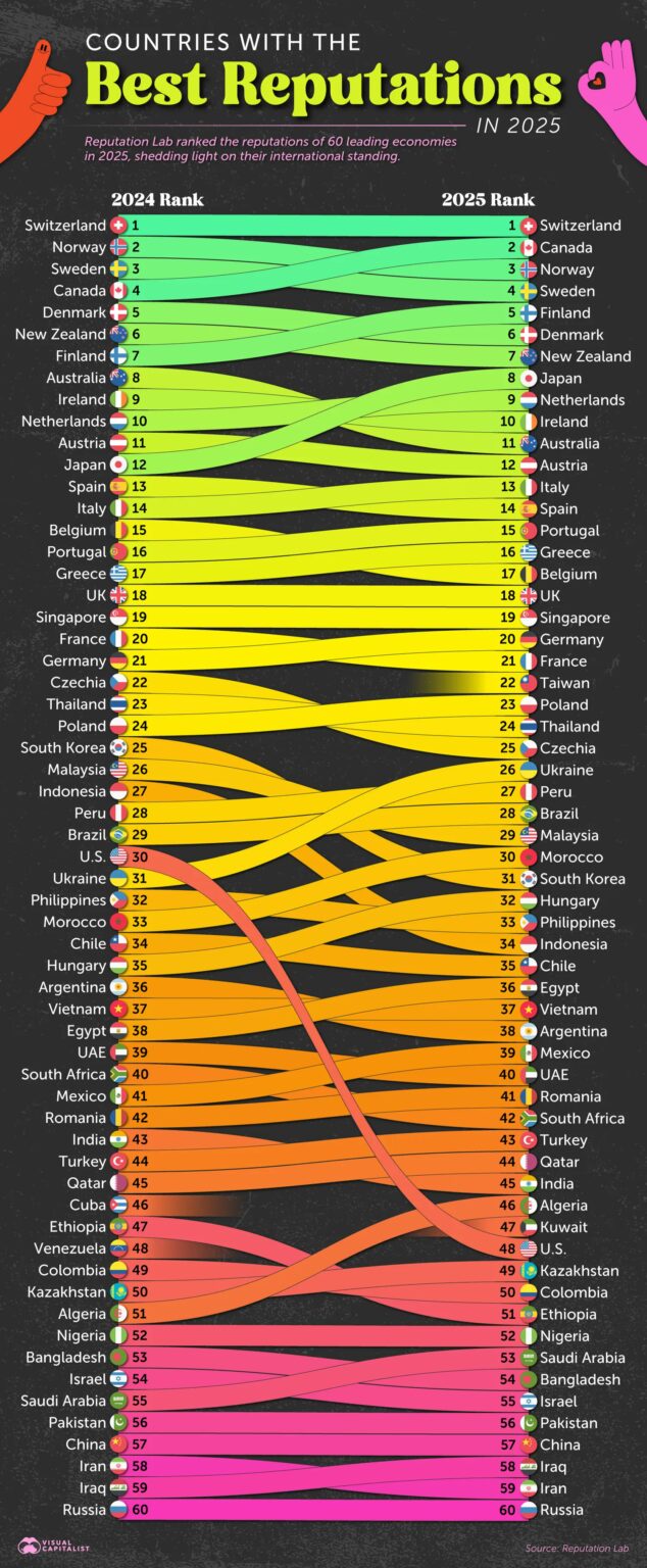 The 'Countries with the Best Reputations' chart shows one particularly ...