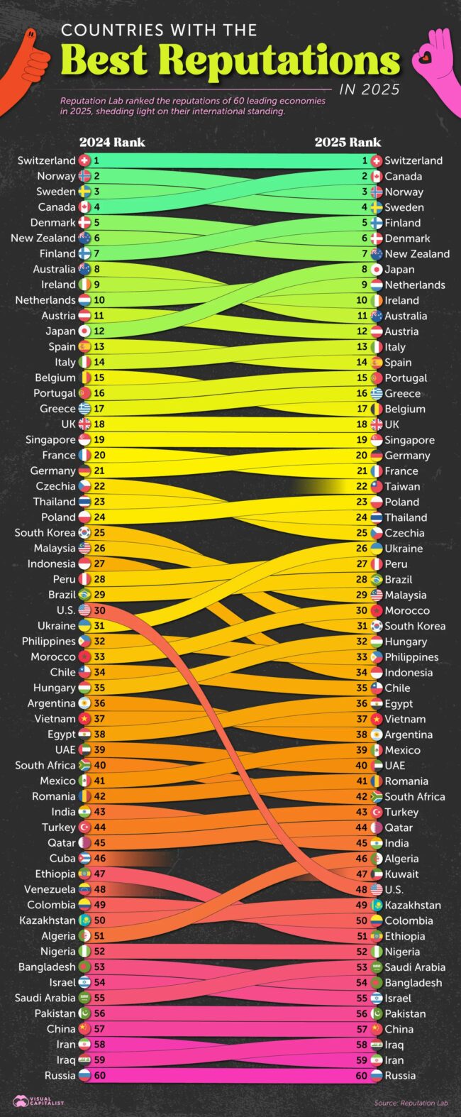 The 'Countries with the Best Reputations' chart shows one particularly ...